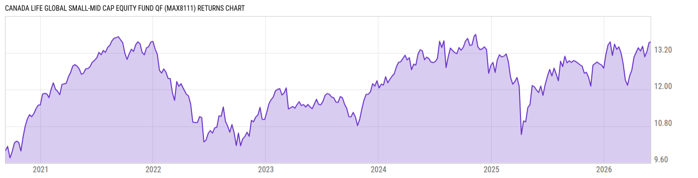 Canada Life Global Small-Mid Cap Equity Fund QF - Real-Time…