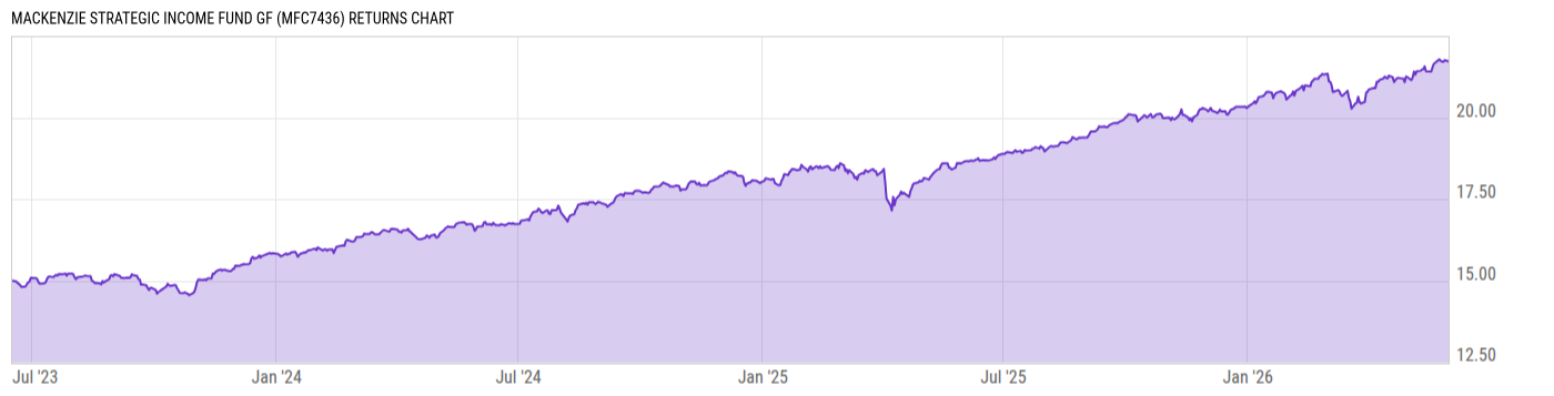 Mackenzie Strategic Income Fund GF - Real-Time NAV & Histor…