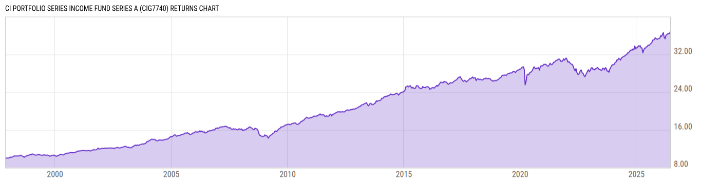 CI Portfolio Series Income Fund Series A - Real-Time NAV