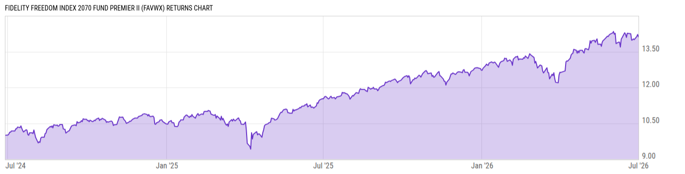 Fidelity Freedom Index 2070 Fund Premier II - Real-Time NAV…