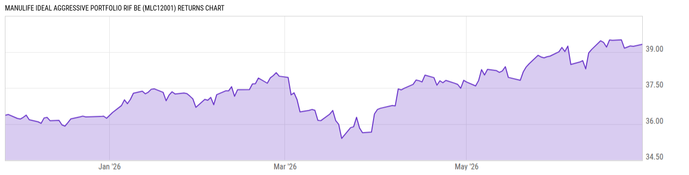 Manulife Ideal Aggressive Portfolio RIF BE - Real-Time NAV
