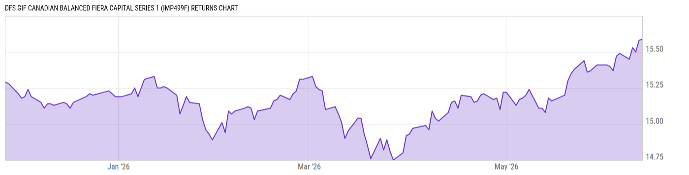 DFS GIF Canadian Balanced Fiera Capital Series 1 - Real-Tim…