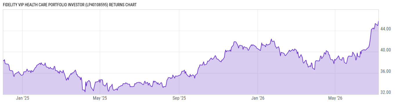 Fidelity VIP Health Care Portfolio Investor - Real-Time NAV…
