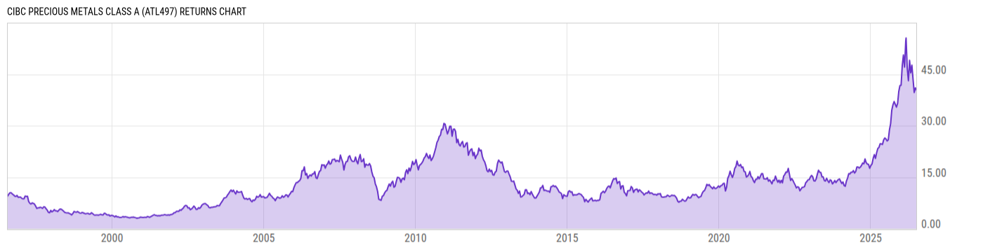 CIBC Precious Metals Class A - Real-Time NAV & Historical P…