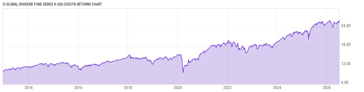 CI Global Dividend Fund Series A US$ - Real-Time NAV & Hist…