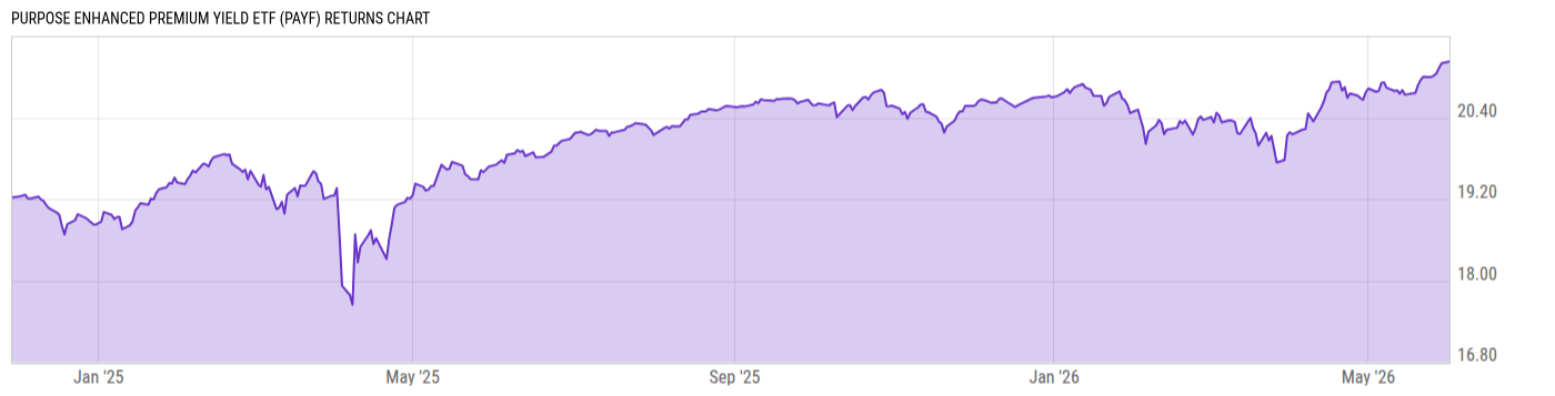 Purpose Enhanced Premium Yield ETF - Real-Time NAV & Histor…