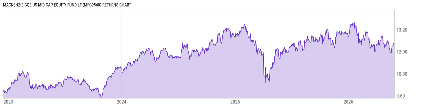 Mackenzie GQE US Mid Cap Equity Fund LF - Real-Time NAV & H…