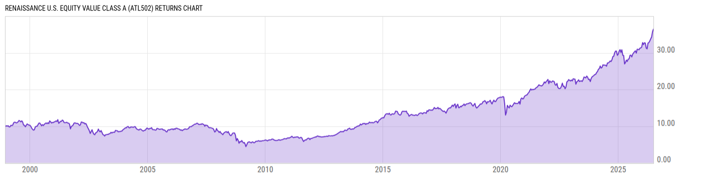 Renaissance U.S. Equity Value Class A - Real-Time NAV & His…