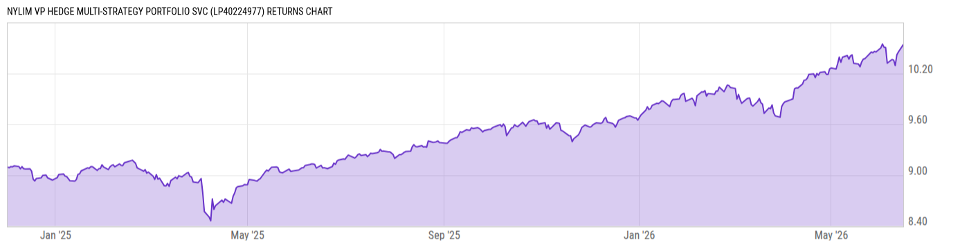 NYLIM VP Hedge Multi-Strategy Portfolio Svc - Real-Time NAV…