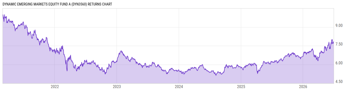 Dynamic Emerging Markets Equity Fund A - Real-Time NAV & Hi…