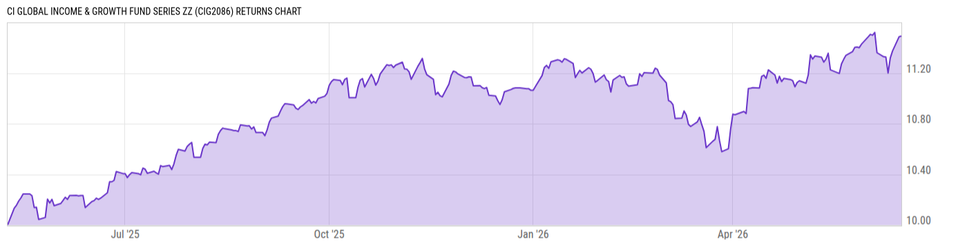 CI Global Income & Growth Fund Series ZZ - Real-Time NAV