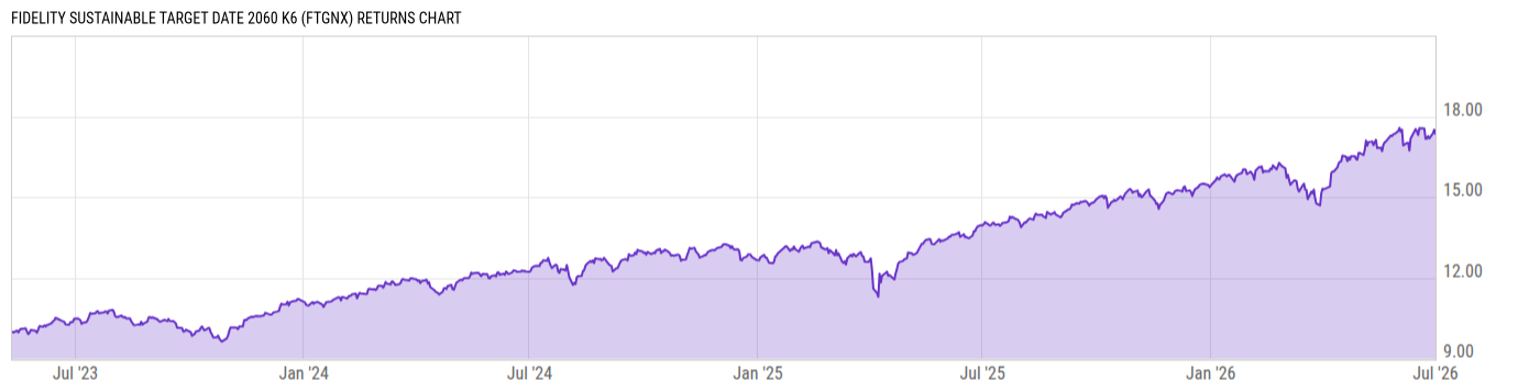 Fidelity Sustainable Target Date 2060 K6 - Real-Time NAV