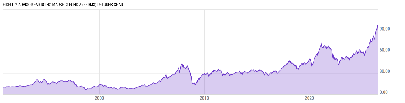 Fidelity Advisor Emerging Markets Fund A - Real-Time NAV