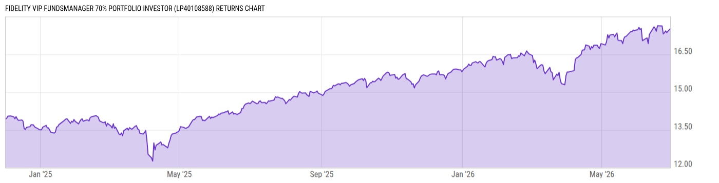 Fidelity VIP Fundsmanager 70% Portfolio Investor - Real-Tim…