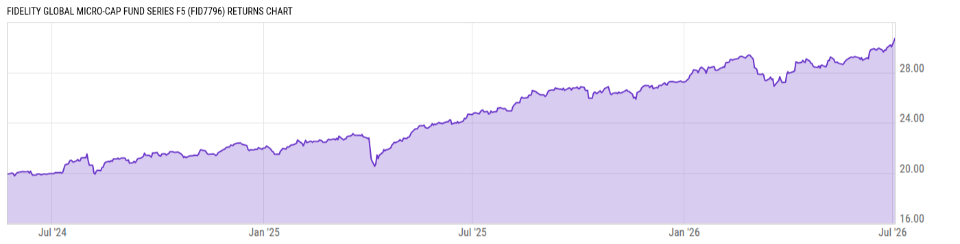 Fidelity Global Micro-Cap Fund Series F5 - Real-Time NAV
