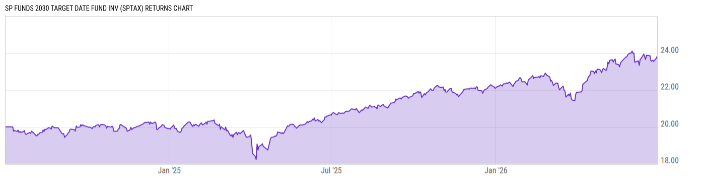 SP Funds 2030 Target Date Fund Inv - Real-Time NAV & Histor…