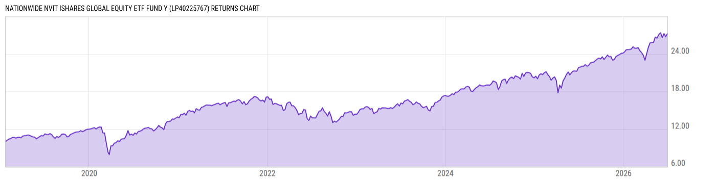 Nationwide NVIT iShares Global Equity ETF Fund Y - Real-Tim…