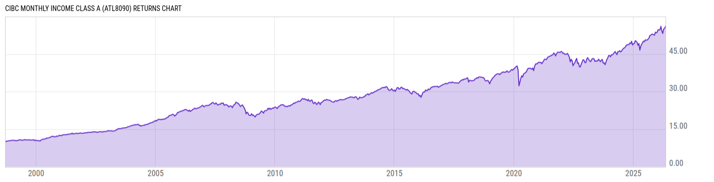 CIBC Monthly Income Class A - Real-Time NAV & Historical Pe…