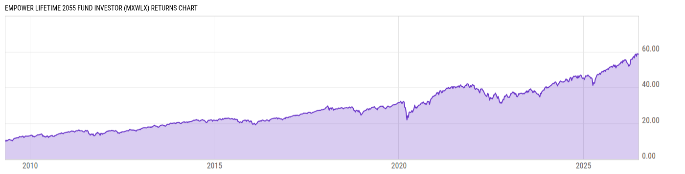 Empower Lifetime 2055 Fund Investor - Real-Time NAV & Histo…