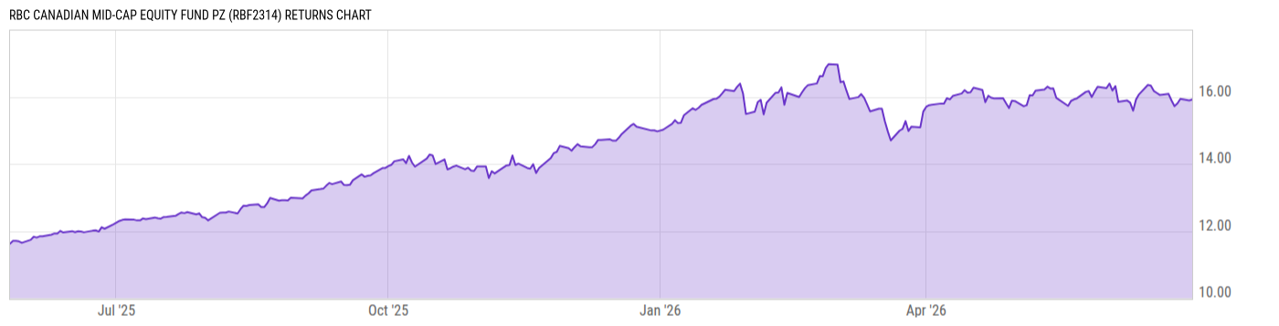 RBC Canadian Mid-Cap Equity Fund PZ - Real-Time NAV & Histo…