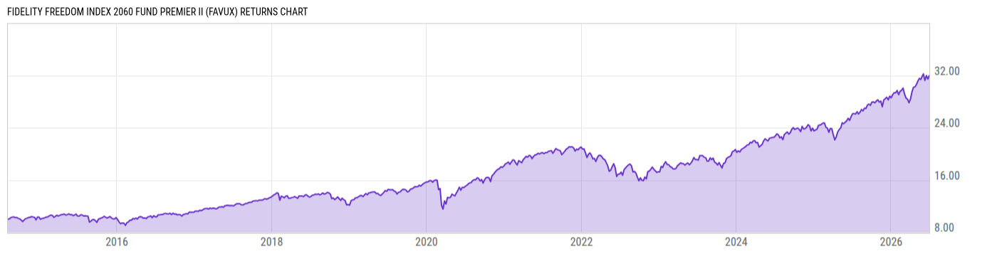 Fidelity Freedom Index 2060 Fund Premier II - Real-Time NAV…
