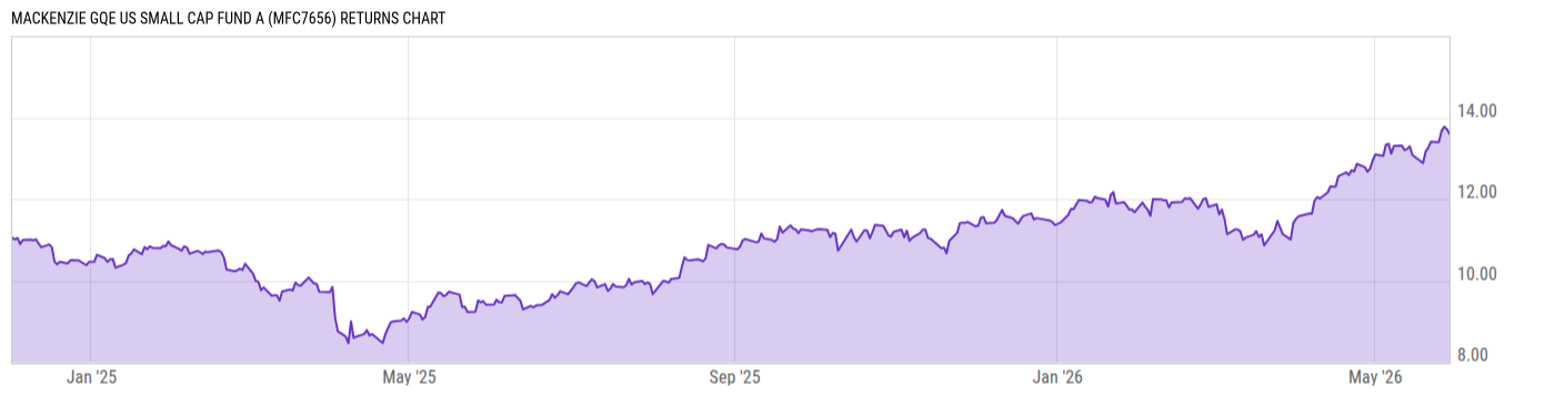 Mackenzie GQE US Small Cap Fund A - Real-Time NAV & Histori…