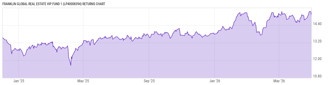 Franklin Global Real Estate VIP Fund 1 - Real-Time NAV & Hi…