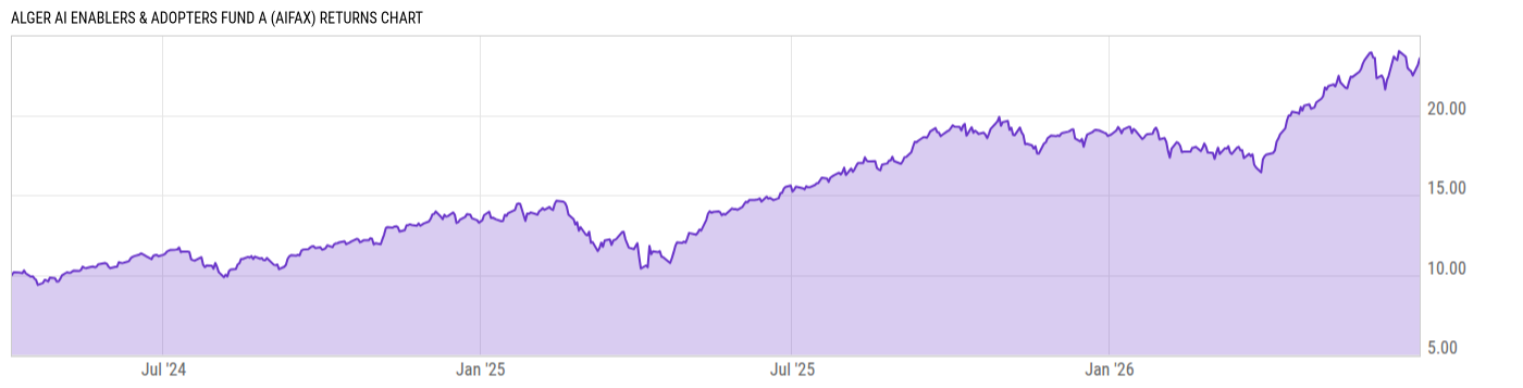 Alger AI Enablers & Adopters Fund A - Real-Time NAV & Histo…