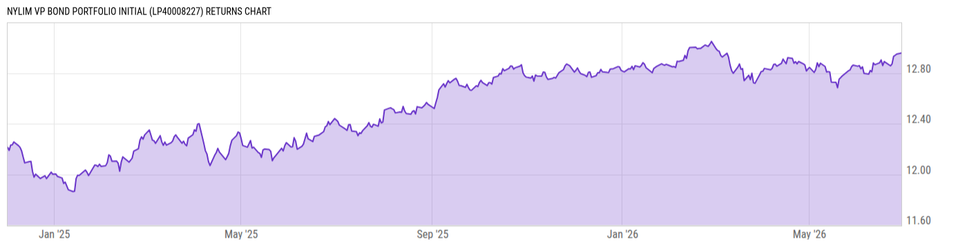 NYLIM VP Bond Portfolio Initial - Real-Time NAV & Historica…