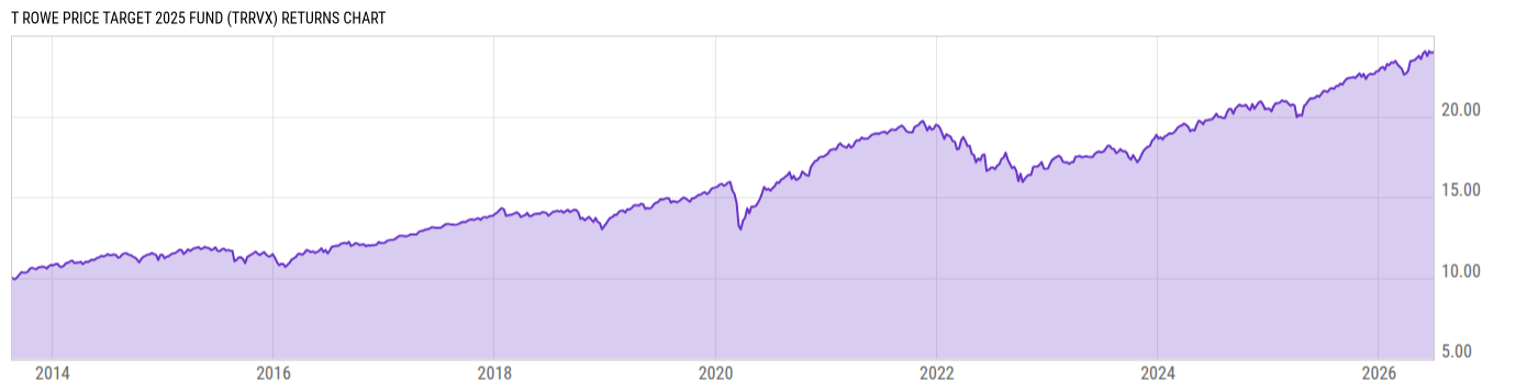 T Rowe Price Target 2025 Fund - Real-Time NAV & Historical