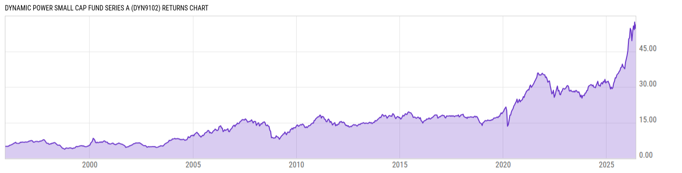 Dynamic Power Small Cap Fund Series A - Real-Time NAV & His…