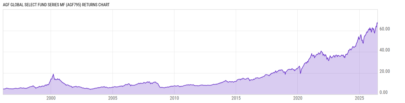 AGF Global Select Fund Series MF - Real-Time NAV & Historic…