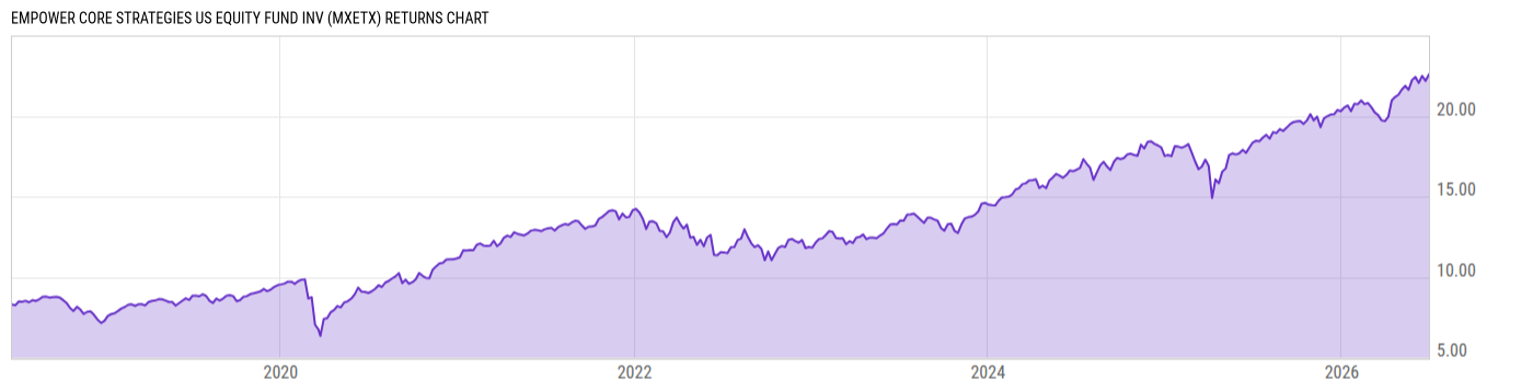 Empower Core Strategies US Equity Fund Inv - Real-Time NAV