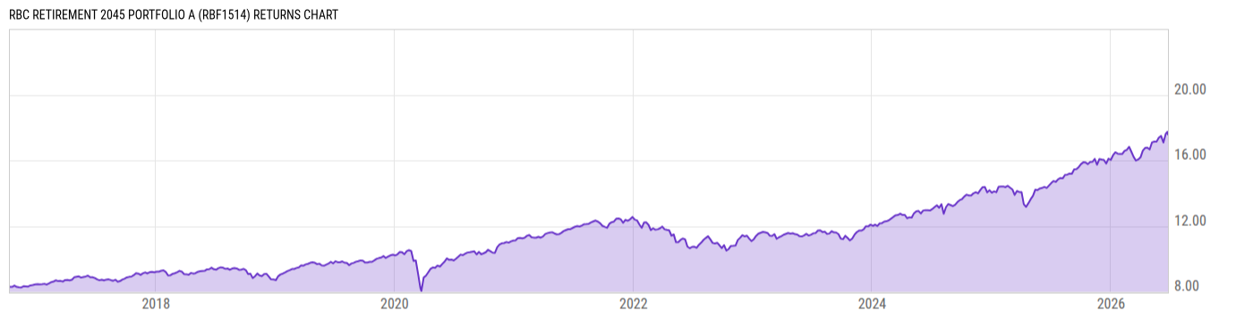 RBC Retirement 2045 Portfolio A - Real-Time NAV & Historica…