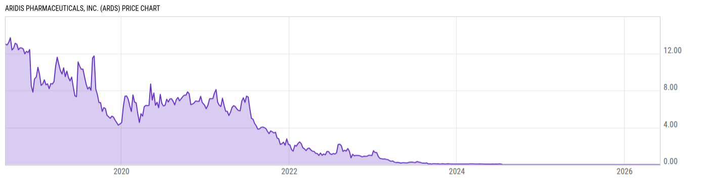 Aridis Pharmaceuticals (ARDS) - Real-Time Price & Historica…