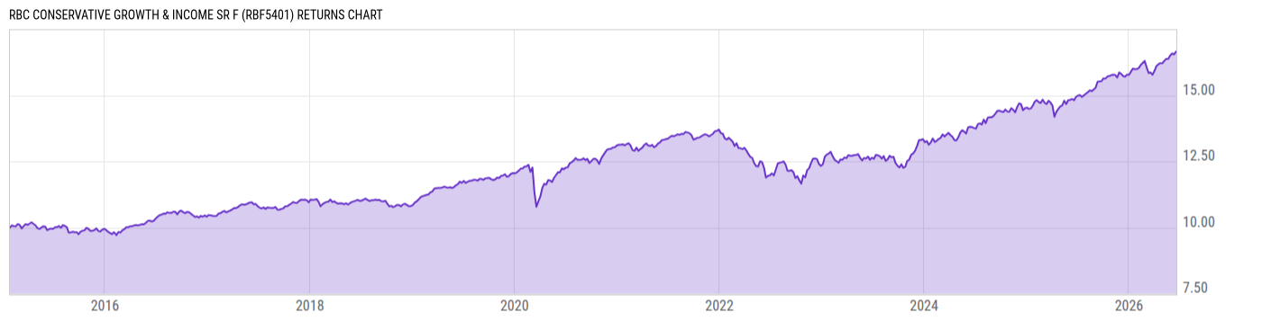 RBC Conservative Growth & Income Sr F - Real-Time NAV & His…