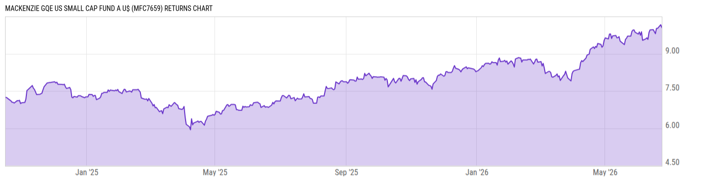 Mackenzie GQE US Small Cap Fund A U$ - Real-Time NAV & Hist…