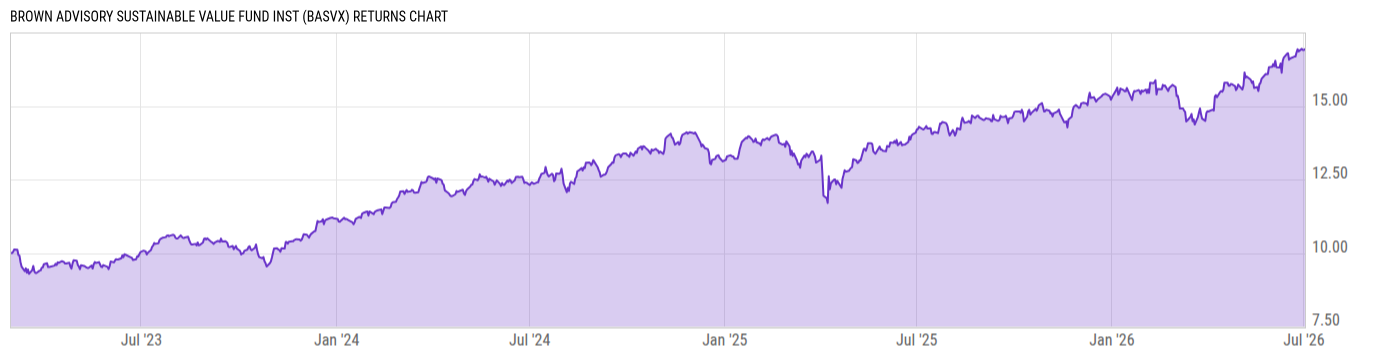 Brown Advisory Sustainable Value Fund Inst - Real-Time NAV