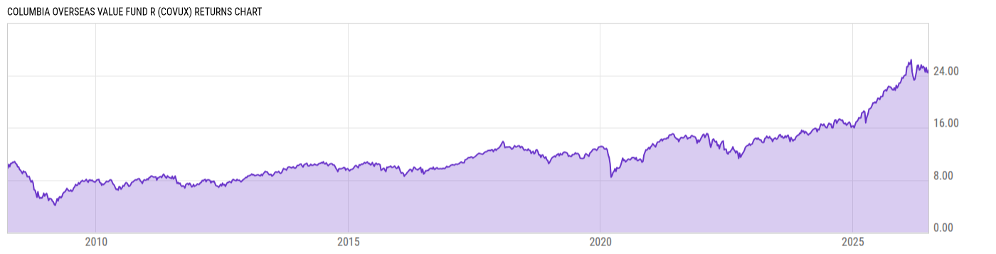 Columbia Overseas Value Fund R - Real-Time NAV & Historical…