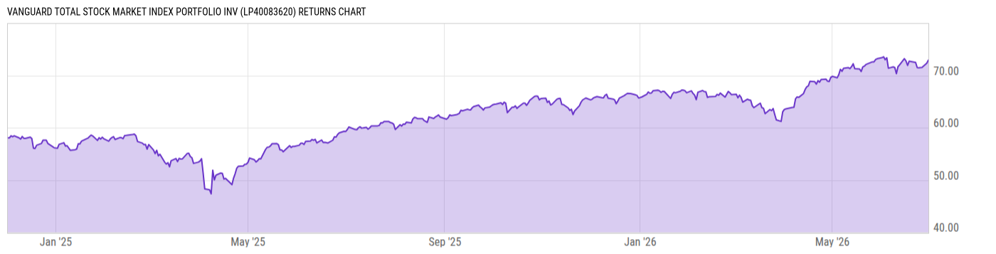 Vanguard Total Stock Market Index Portfolio Inv - Real-Time…