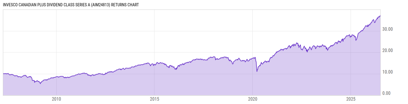 Invesco Canadian Plus Dividend Class Series A - Real-Time N…