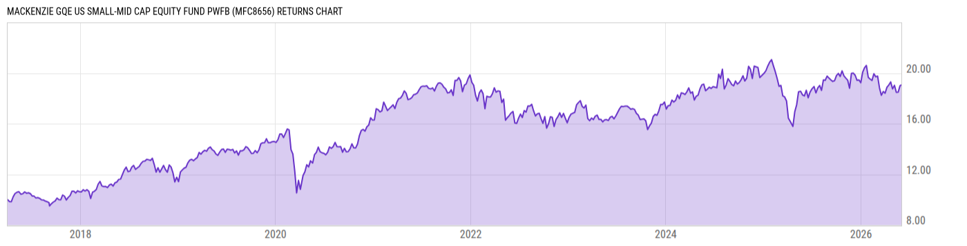 Mackenzie GQE US Small-Mid Cap Equity Fund PWFB - Real-Time…
