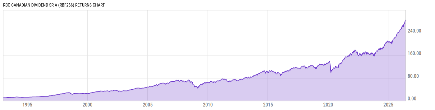 RBC Canadian Dividend Sr A - Real-Time NAV & Historical Per…