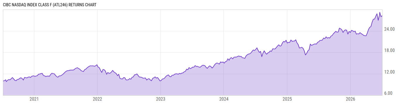 CIBC Nasdaq Index Class F - Real-Time NAV & Historical Perf…